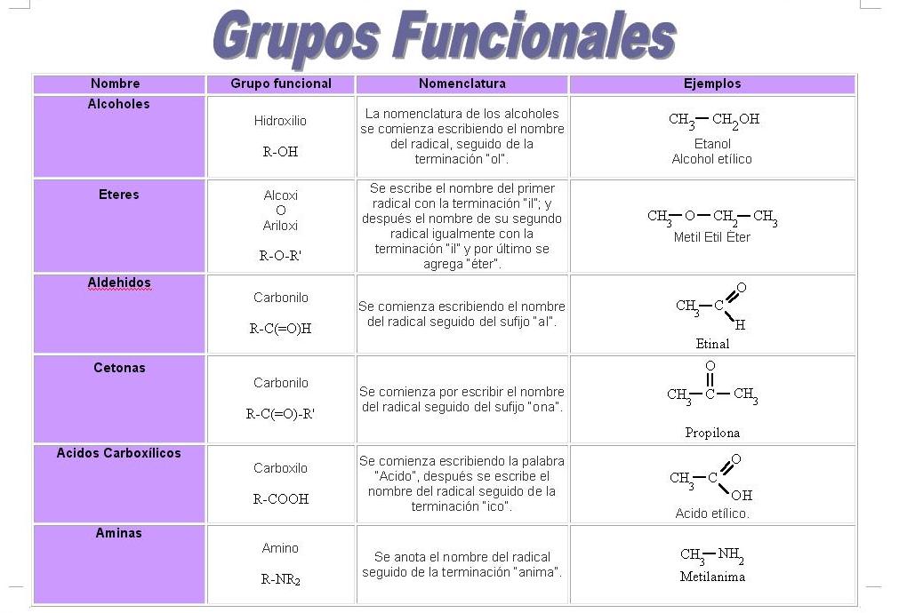 Tareas Química IV: Grupos Funcionales