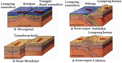 Teori Tektonik Lempeng - Berbagi Ilmu Kebumian
