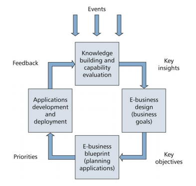 BCOM4202 E-Business Management: CHAPTER 3 : E-business strategy ...