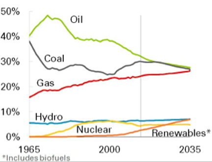 Bit Tooth Energy: Tech Talk - The BP Energy Outlook 2035