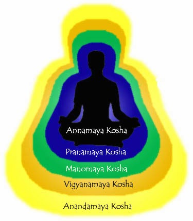 Krishna Ayurveda: Constitución del Ser Humano: Los Cuerpos o Koshas, el ...