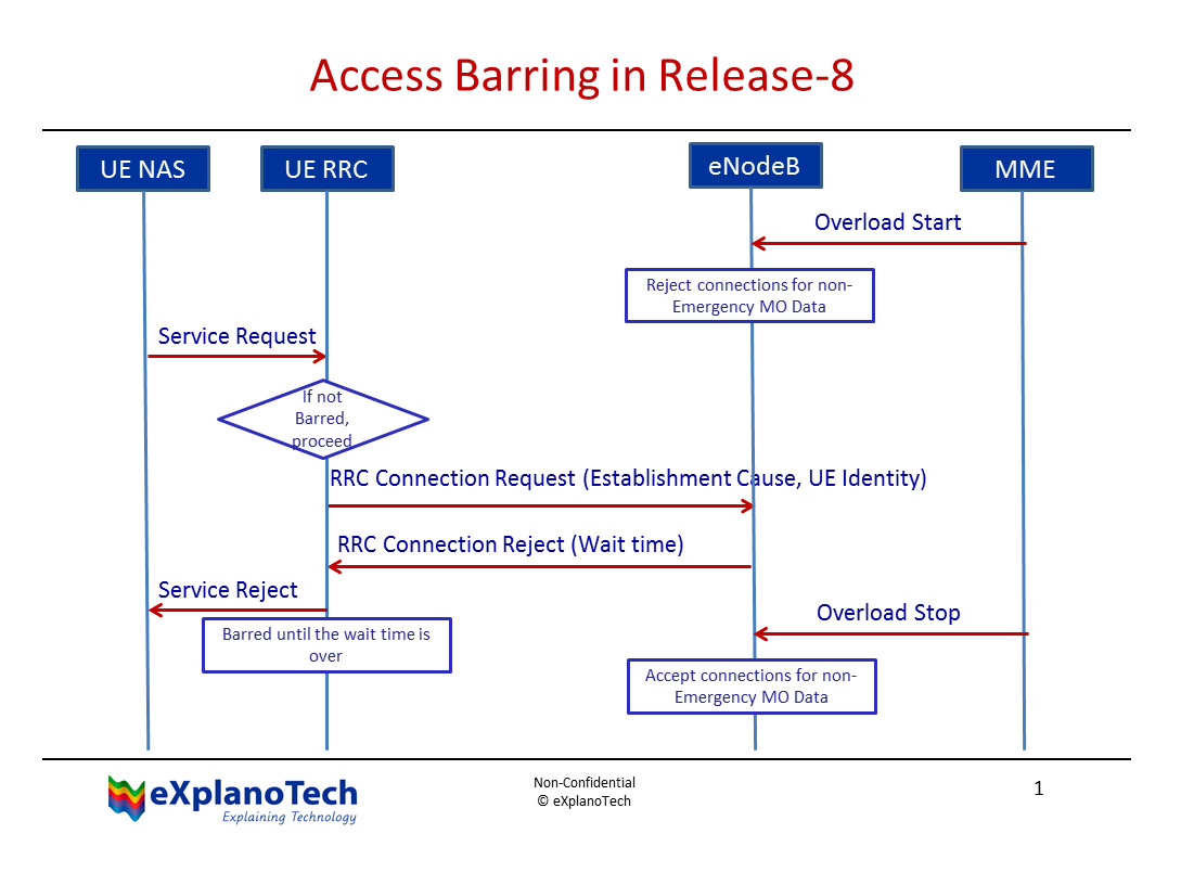 The 3G4G Blog: Extended Access Barring (EAB) in Release 11 to avoid MTC ...
