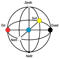 Sur le Chemin du Retour: Couleurs, points cardinaux et éléments