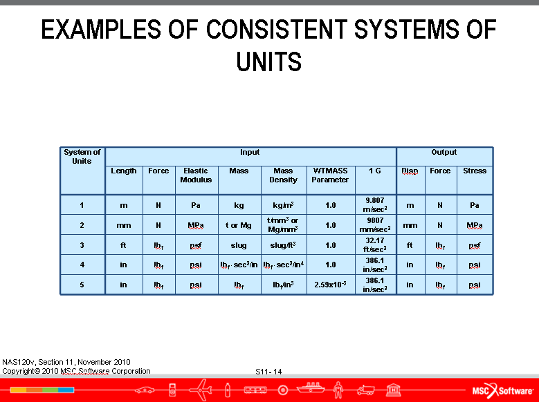 Units of measure