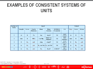 How do I know what units I am using in Patran / MSC Nastran?