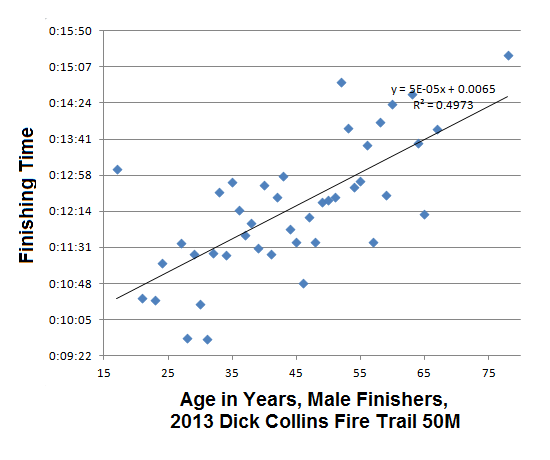 MDK10 Outside: Analysis: Dick Collins Fire Trail 50M, Time vs Age