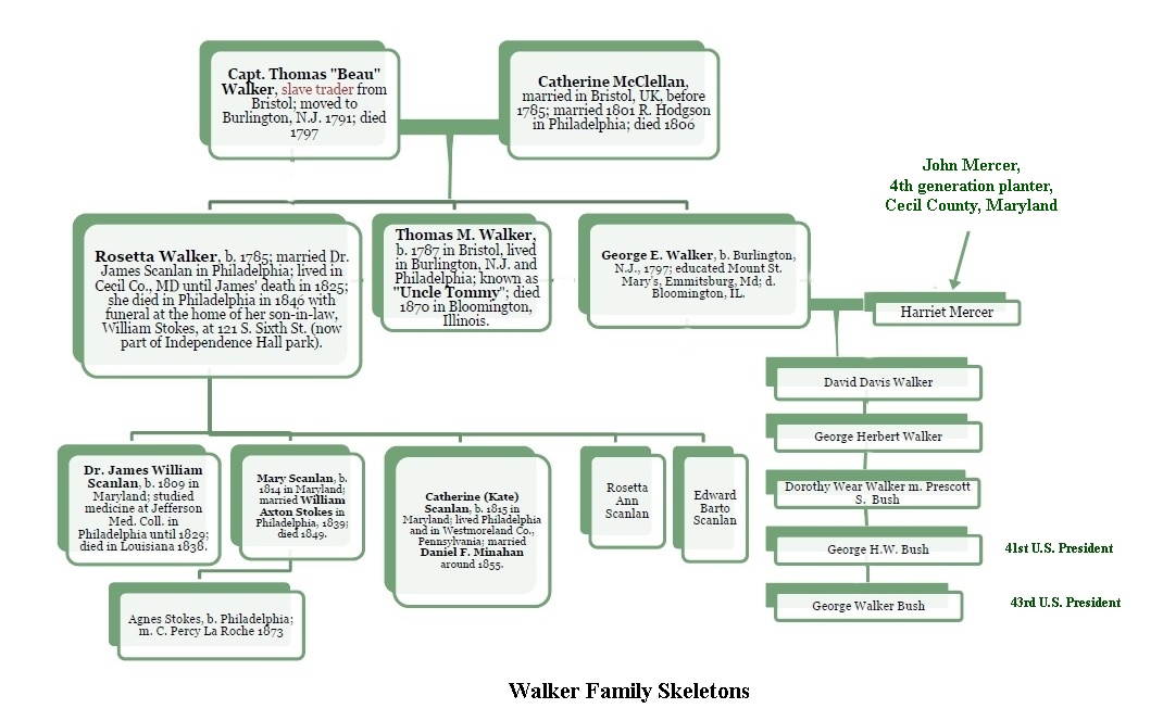 Quixotic Joust: The Presidents Bush: The Walker Genealogy (Part II)