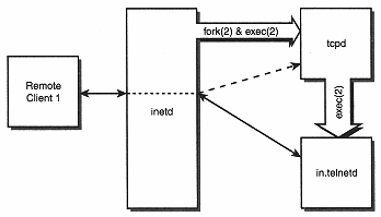 ccplusplus.com: tcp wrappers in linux