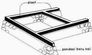 Pengertian Dan Fungsi Sloof Pada Bangunan