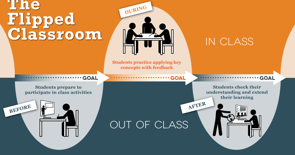 Planificando una clase en Modelo Flipped