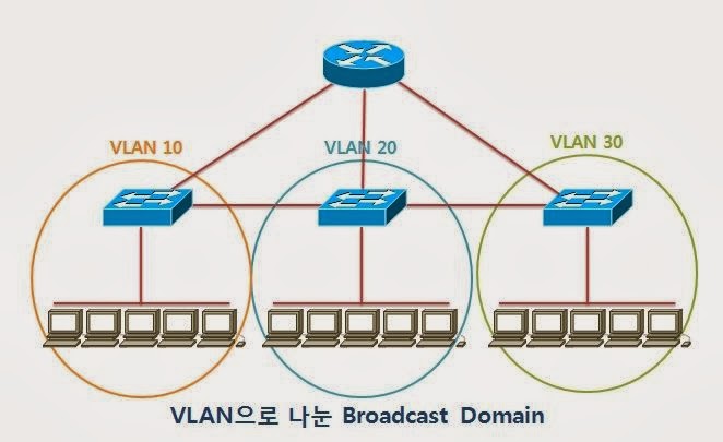 [switch]VLAN이란 ~ June's Study Blog Spot