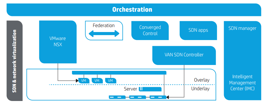 Destiny - The Cloud: VMware NSX and HP VAN SDN Controller - a value ...