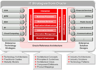Johan Louwers - Tech blog: Oracle enterprise reference architecture