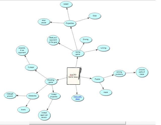 Interactive System Project: Design Process mind map