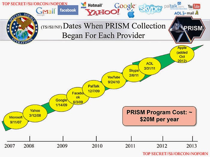 PRISM (surveillance program) - Software Komputer