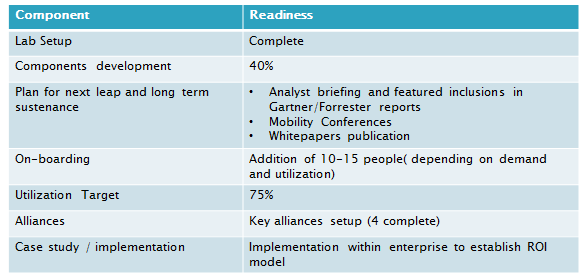 Mobility and management: Ramp-up plan for a Mobility CoE