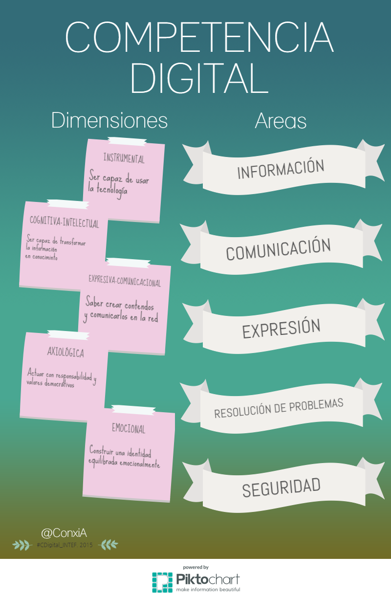 Explorando en Educación: Competencia Digital. Infografía.