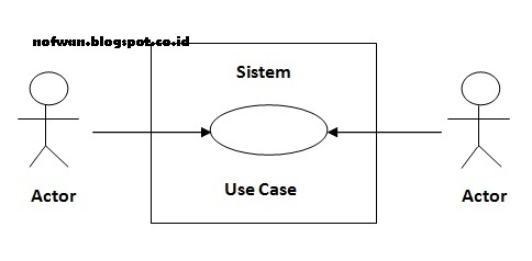 UseCase dan UseCase Diagram - nofwan