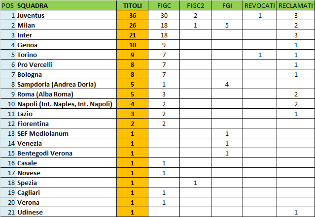 Calcio e altri elementi: SCUDETTI "SUL CAMPO"