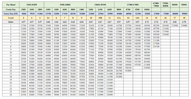 DEFENCE EMPLOYEE: 7TH CPC - Pay Matrix (Defence Forces Personnel ...