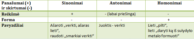 Lietuvių kalbos taisyklės: Sinonimai, antonimai, homonimai