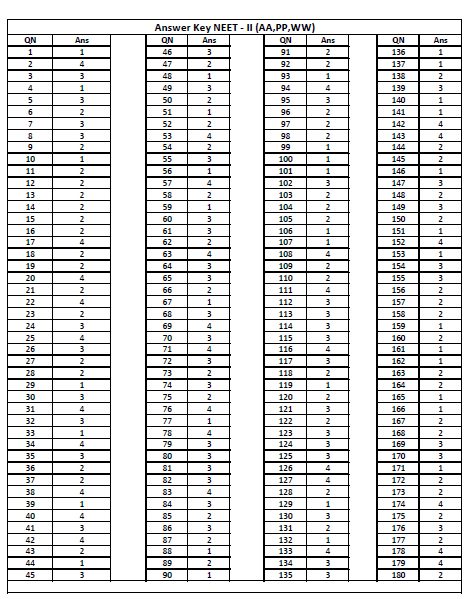 NEET 2016 Phase II Set AA Answer Key Download - University Question Papers