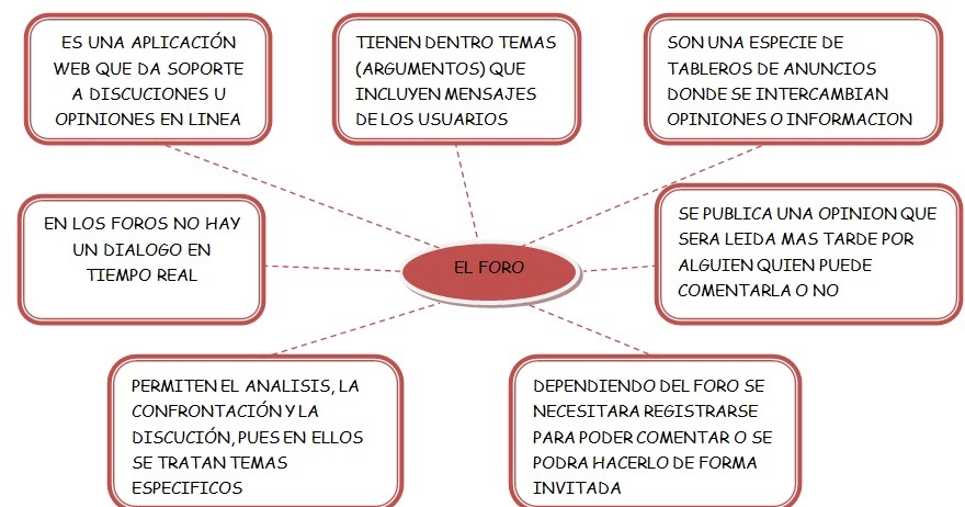 INFORMATICA Y COMPUTACION 2 TM11: MAPA CONCEPTUAL DEL FORO