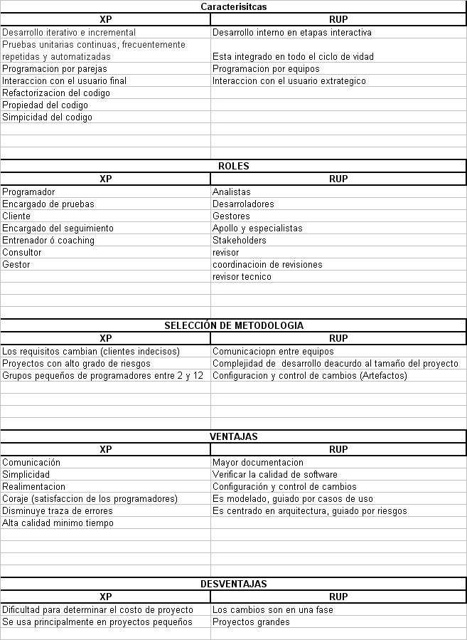 SCRUM & XP & RUP: COMPARACIÓN ENTRE SCRUM, XP Y RUP