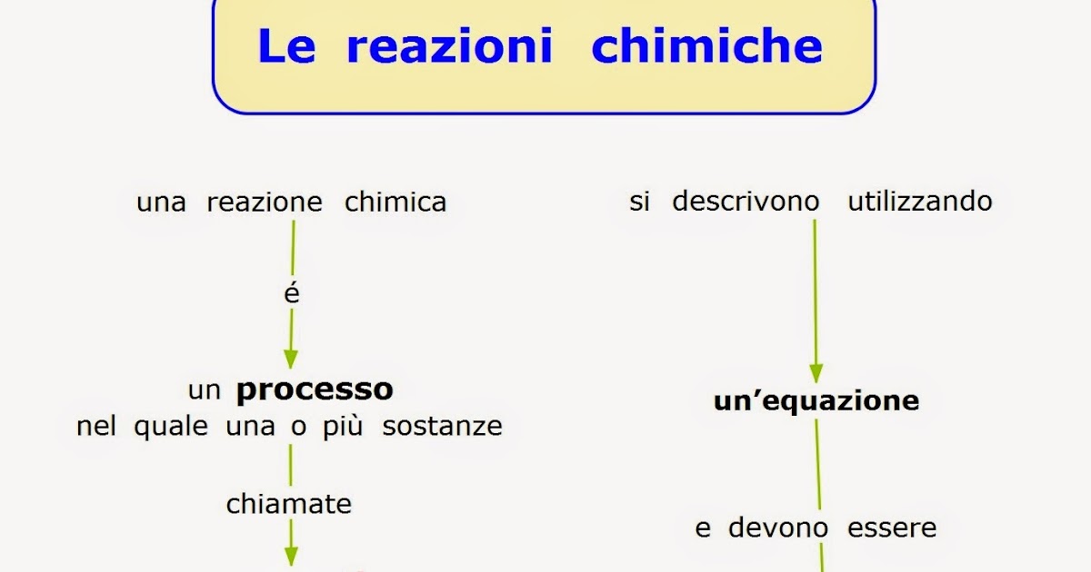 Paradiso Delle Mappe Le Reazioni Chimiche