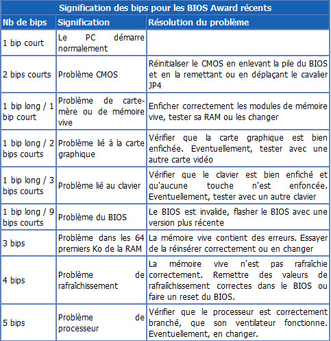 La signification des Bips pour chaque type de Bios | Club Tutoriel ...