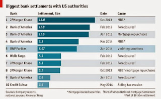 Open Strategist: Biggest bank settlements[infographic]