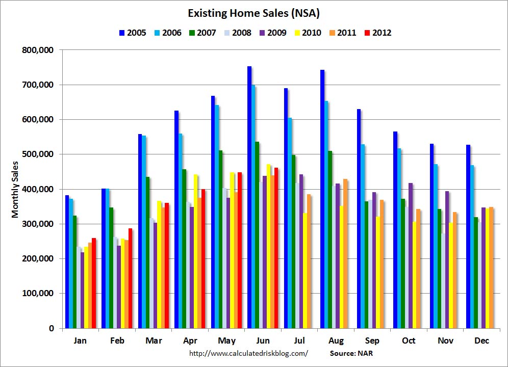 Calculated Risk: Existing Home Sales: Inventory and NSA Sales Graph