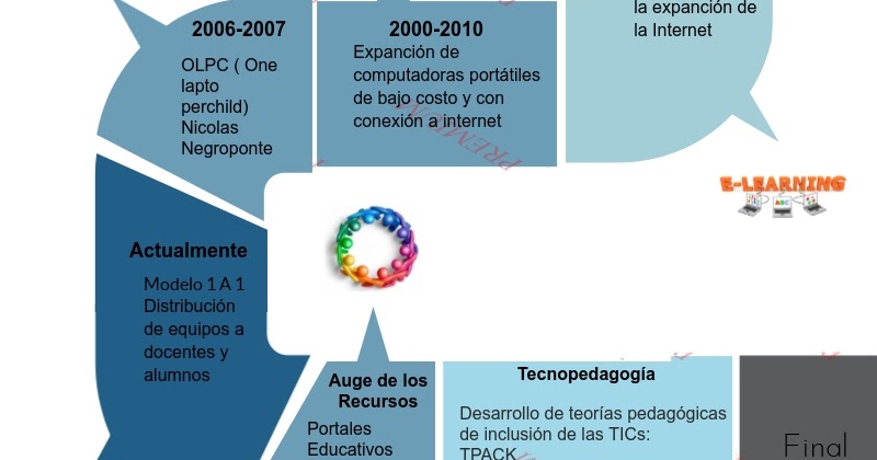 Las Tic: Infografia de las TIC