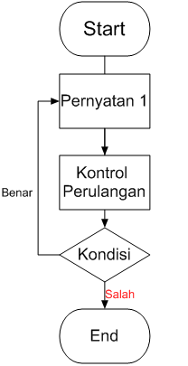 Perulangan for, while,dan do-while di C++ - Rizka Code