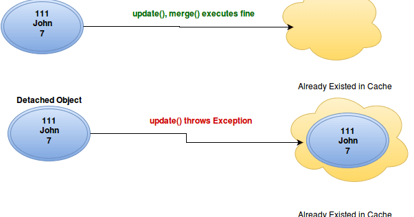 Java: What is the difference between and merge and update?