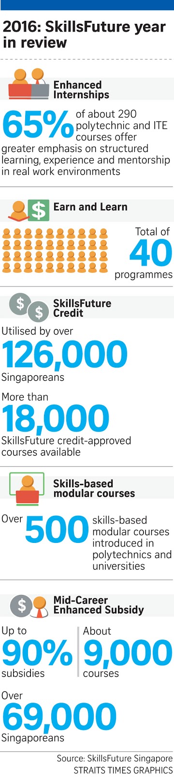 If Only Singaporeans Stopped to Think: SkillsFuture Credit saw 126,000 ...
