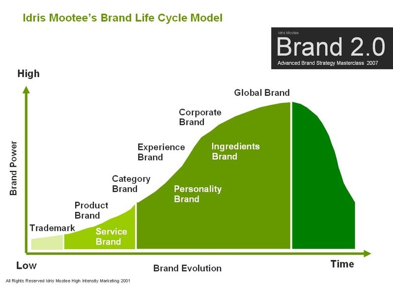 Corporate Brand Management: Brand Lifecycle