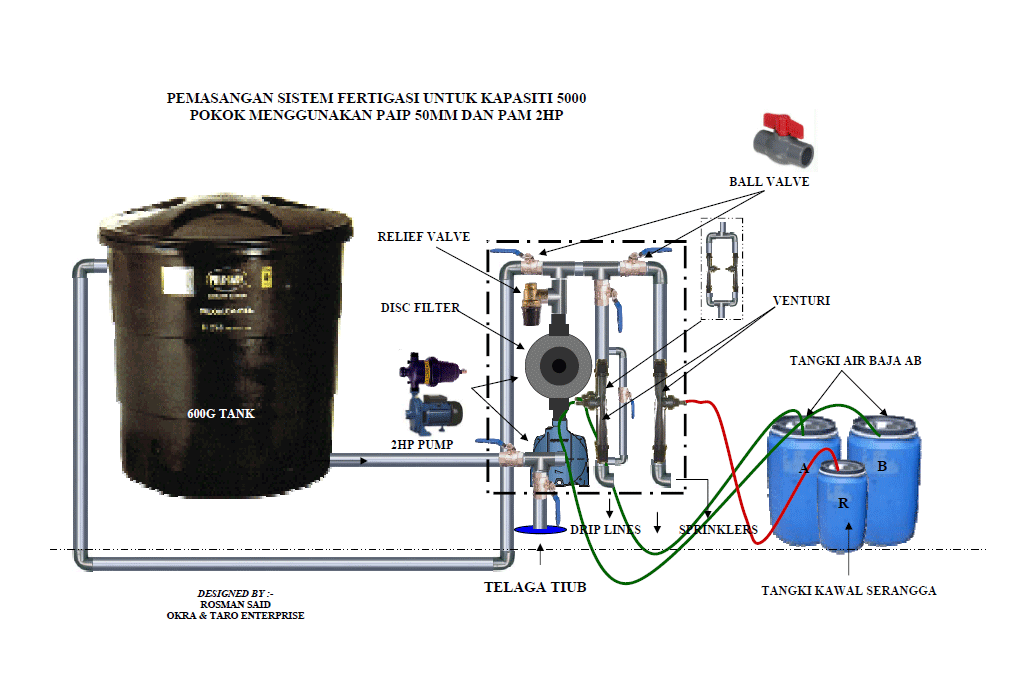 Agropreneur Muda Tumpat: Pengenalan Teknologi Fertigasi