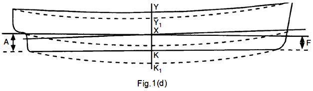 Estabilidad del Buque II: Calado Medio Verdadero.