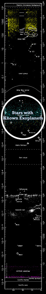 Exoplanetology: The Logarithmic Map of the Universe [ stars with known ...