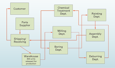 Study of Manufacturing System: Facilities Layout Definition, Layout ...