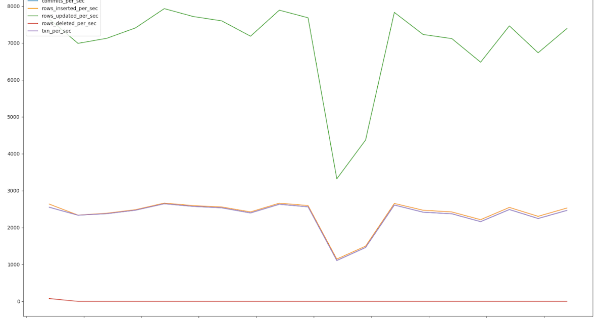 Postgresql Statistics As Data 
