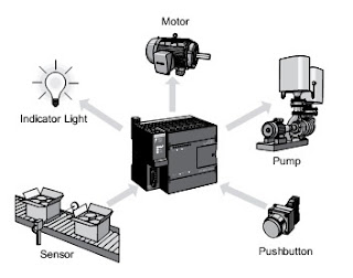 PERANGKAT KERAS PLC - Panduan Pelajaran