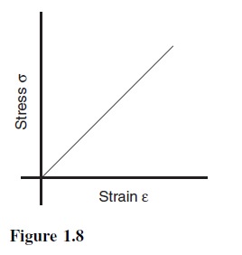 Strength Of Material: Elasticity, limit of proportionality and elastic ...