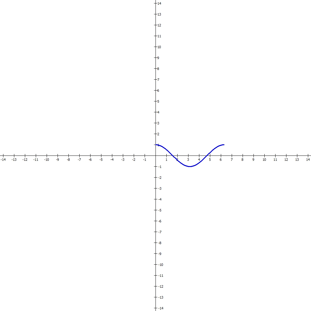 Precalculus : Graphing Trigonometric functions in Easy steps ...