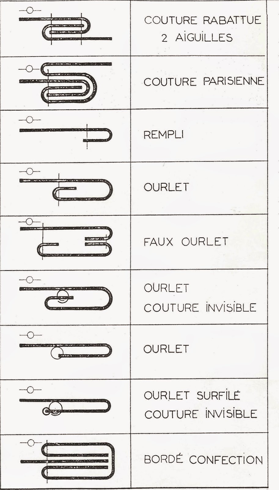 machineacoudrenotice: Types d'assemblages, symboles