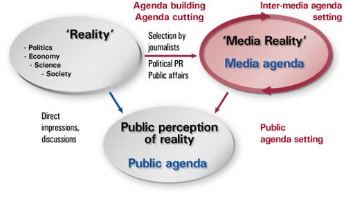 a.: Agenda Setting - How the media 'constructs reality'