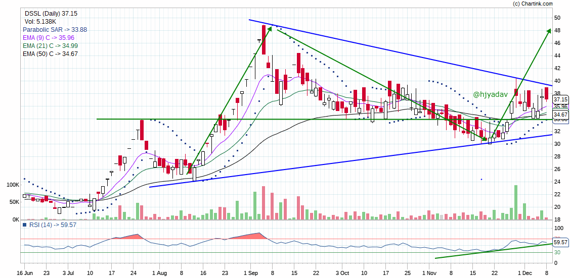 Dynacons Systems and Solutions Limited (DSSL)