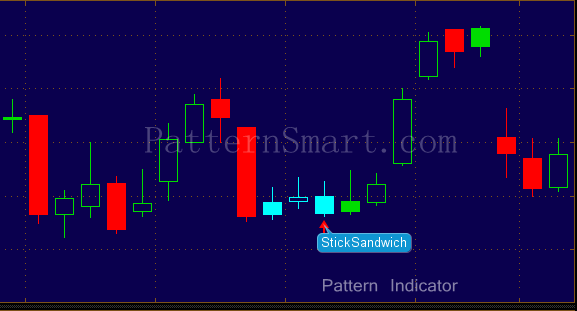 Stick Sandwich candlestick pattern – PatternSmart.com