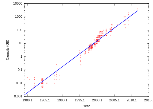BLUE TECH: FUTURE OF MOORE’S, KYDER’S, AND ROBERT’S LAWS